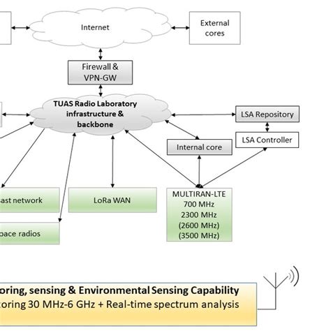 Lte Network Architecture Block Diagram Download Scientific Diagram