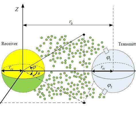 System Model For Communication Between Two Nano Machines Download Scientific Diagram