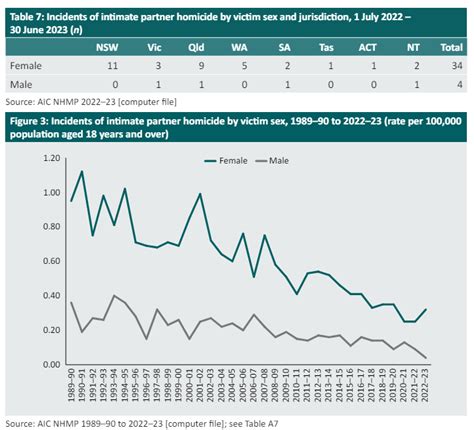 Criminology Are One In Four Victims Of Intimate Partner Homicides In Australia Male