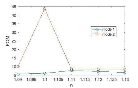 Figure Of Merit Fom For The Proposed Sensor Download Scientific Diagram