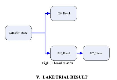 Figure 11 From Design And Implementation Of Passive Sonar System Based On Gigabit Ethernet