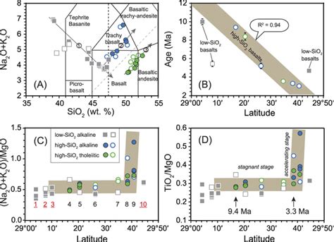 A Plot Of Sio2 Vs Total Alkali 1 2 And 3 Represent The Trends Of