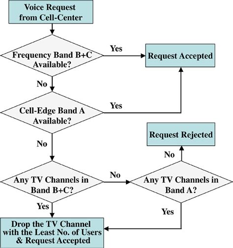 Flowchart Of Spectrum Allocation For Voice Requests From Cell Center Download Scientific