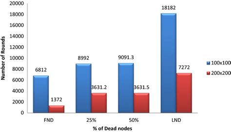 Comparison Of Network Lifetime Of µga Leach Protocol With 100 × 100 And