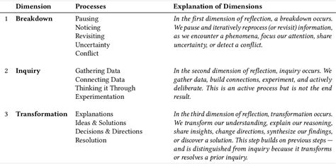 Table 1 From The Dimensions Of Reflection Coding Scheme A New Tool For