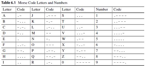 solved morse code is an encoding scheme that uses dashes and dots