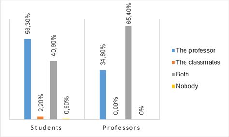 Who Should Correct Errors In The Classroom Download Scientific Diagram