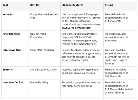 Introducing Verve Ai Your Ultimate Ai Interview Copilot By Verve Ai Interview Copilot Medium