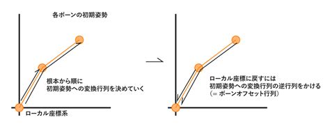 【webgl2】アニメーション付きの草を大量に生やす ~ Skinning Mesh と Gpu Instancing の連携 ~ Kayac Engineers Blog