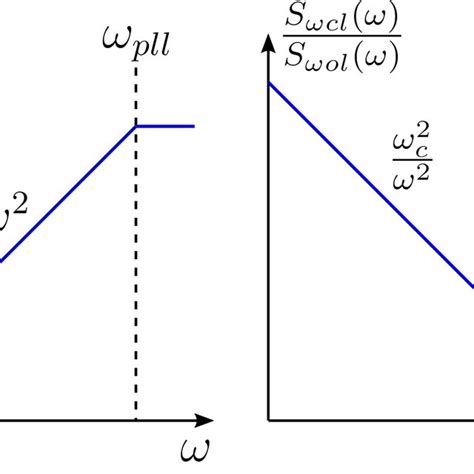 Asymptotic Behaviour In Log Log Scale Of The Conversion A From
