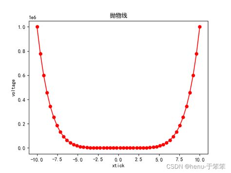 Python 利用matplotlib库，绘制出抛物线曲线图，线为红色圆型点线图【简单易懂，代码直接运行】利用matplotlib库绘制出抛物线曲线图线为红色圆型点线图横坐标取值范围