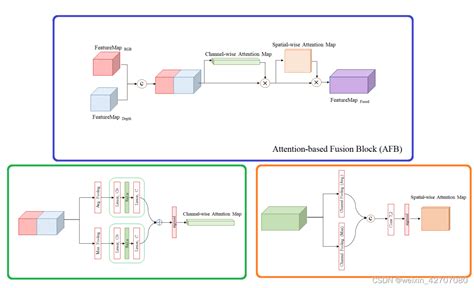 多模态融合方法总结mmtm Multimodal Transfer Module For Cnn Fusion Csdn博客
