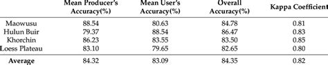 Accuracy Of Forest Degradation From Modis Landsat Data Download Scientific Diagram