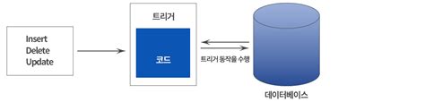 트리거trigger와 주장assertion 그리고 내포된 Sql