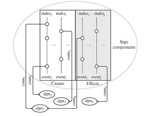 An Example Of A Causal Matrix Download Scientific Diagram