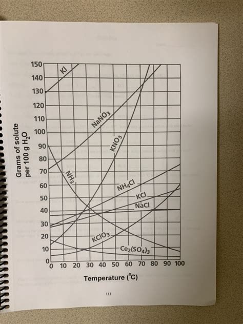 Solved Solubility Name Directions Use Solubility Graph To Chegg Com