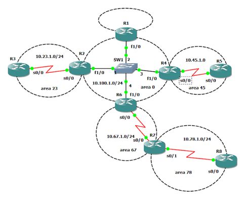 CCNP Or BUST OSPF Special Areas Auth Virtual Links