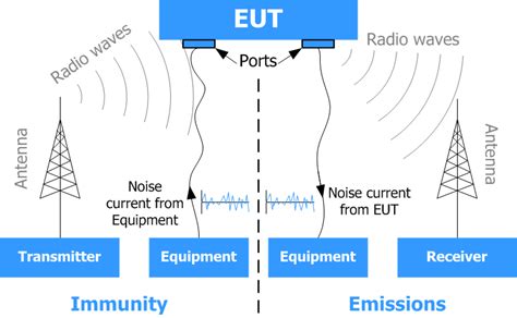 What Is Emc Unit 3 Compliance