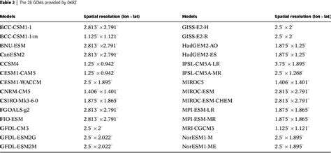 Table 2 From A New Downscaling Approach And Its Performance With Bias Correction And Spatial