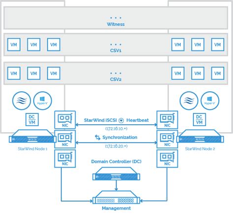 Advice On How To Place A Domain Controller In Case Of Starwind Virtual San Usage Starwind