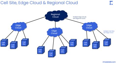 O RAN Deployment Scenarios RIMEDO Labs