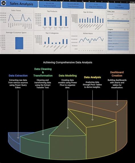 Salesanalysis Exceldashboard Datavisualization Businessintelligence