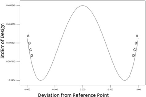 Perturbation Plots For The Statistical Design Download Scientific