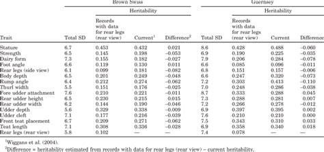 Estimated Total SD Square Root Of Sum Of Residual Genetic And Download Table