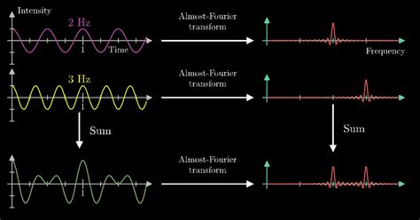 3blue1brown But What Is The Fourier Transform A Visual Introduction