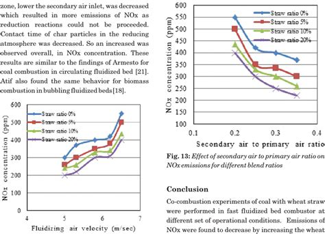 Effect Of Fluidizing Air Velocity On Nox Emissions For Different Blend