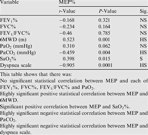 Correlations Between Mep And Each Of Fev 1 Fvc Fev 1 Fvc 6mwd Download Table