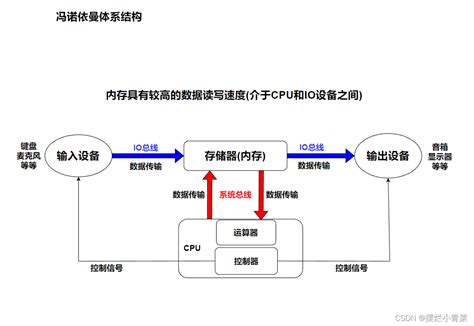 理解冯诺依曼体系结构操作系统和进程冯诺依曼体系 Csdn博客 理解冯诺依曼体系结构操作系统和进程冯诺依曼体系 Csdn博客
