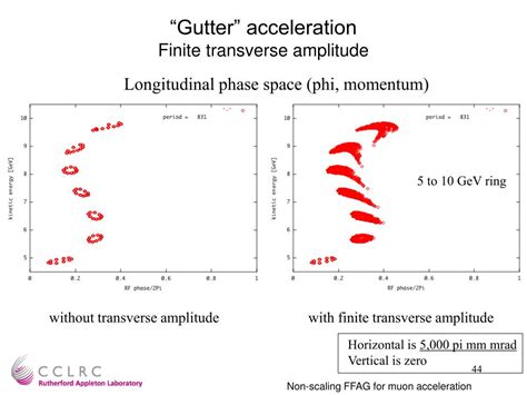 Ppt Introduction And Overview Of Ffag Accelerators Powerpoint