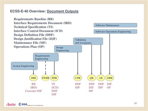 ppt implementing ecss software engineering standards at esoc