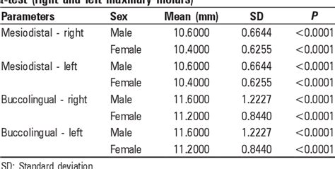 Table 2 From Odontometric Analysis Of Permanent Maxillary First Molar In Gender Determination