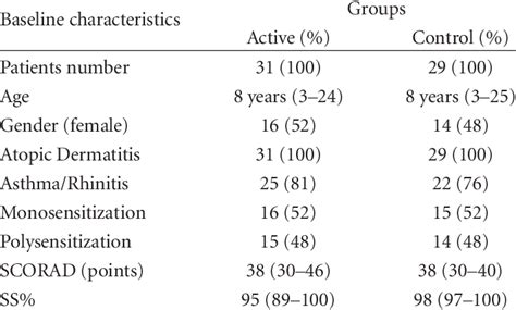 Characteristics Of Patients Scorad Scoring Atopic Dermatitis Ss