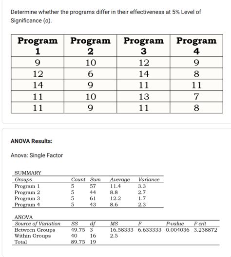 Solved Can You Interpret This Anova Result Chegg Com