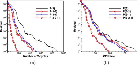 figure 4 from an implicit p multigrid flux reconstruction method for