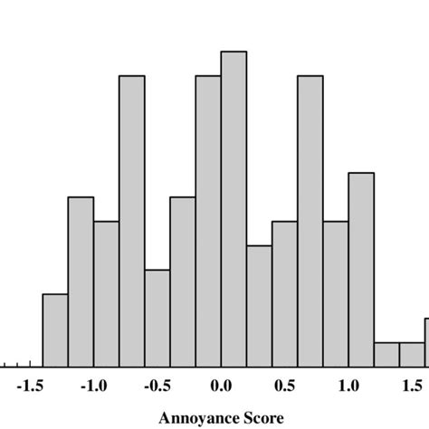 Histogram Showing General Noise Annoyance Scores Scores Were The Mean