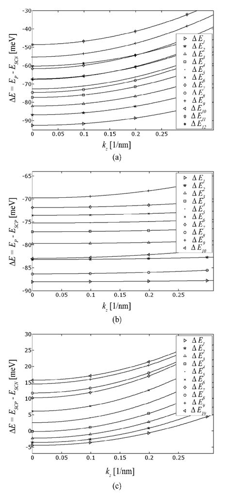 Deviation Of Subband Energies From Nonparabolic Self Consistent Values