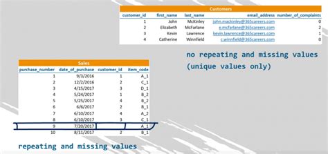 SQL Foreign Key Data Science