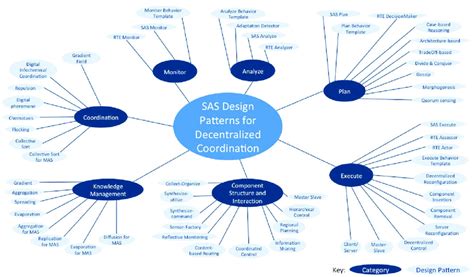 The Identified Design Patterns For Self Adaptive Systems Download Scientific Diagram