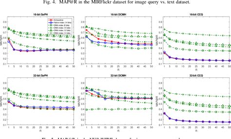 Figure 5 From Effective And Efficient Indexing In Cross Modal Hashing Based Datasets Semantic