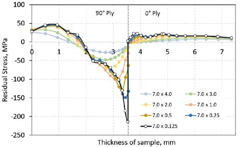 Line Profiles Of Smoothed Average Displacements Through The Thickness