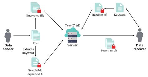 Certificateless Public Key Authenticated Encryption With Keyword Search