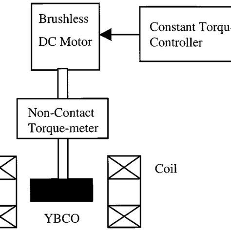 Schematic Diagram Of Torque Measurement Setup Download Scientific Diagram
