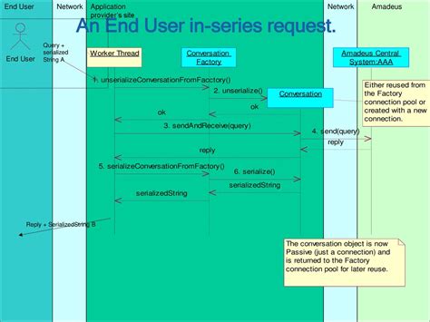 An Example Design For An Amadeus Apiv2 Web Server Application Ppt