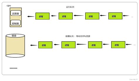 关于linux下的进程状态（进程篇）