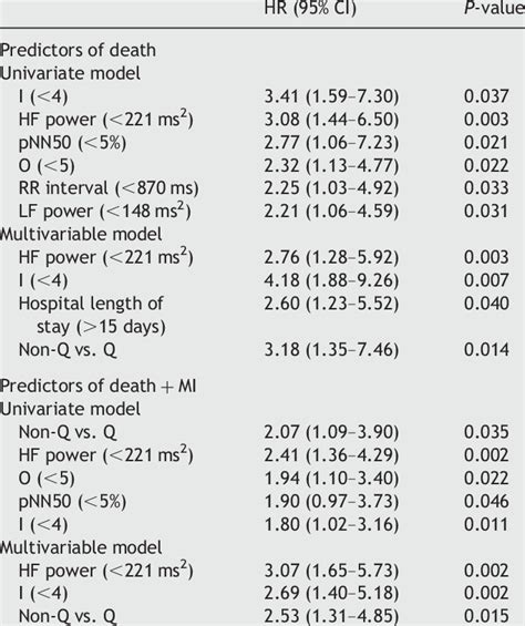 Univariate And Multivariable Cox Proportional Regression Analyses Download Table