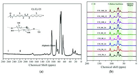 Solid State Nmr Ssnmr Spectra Of Cellulose Oleates A 100 • C And 24